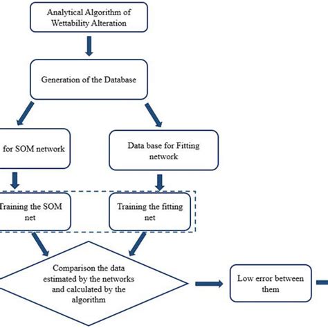 Workflow Developed Using Two Different Anns Download Scientific Diagram