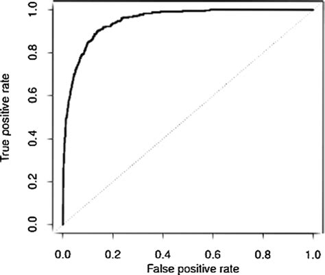 Roc Plot For Graphical Assessment Of Performance Download Scientific