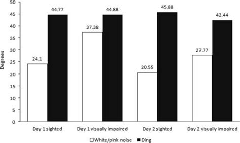 Evolution Of Angular Precision Errors In Both Days Of Training For The Download Scientific