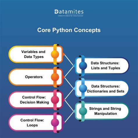 Python Fundamentals Essential Basics For Every Programmer Datamites Offical Blog