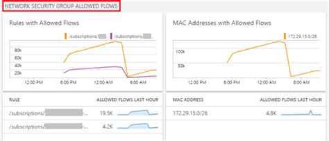 Oms Log Analytics How To Monitor Azure Networking Francesco Molfese Blog