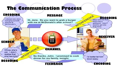 Elements Of Communication Communication Process And Its Elements Elements Of Communication