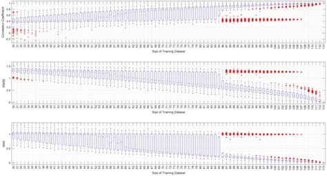 Model Performance And Training Data Sizes When The Training Dataset Download Scientific