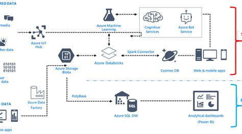 the emerging big data architectural pattern mashford s musings