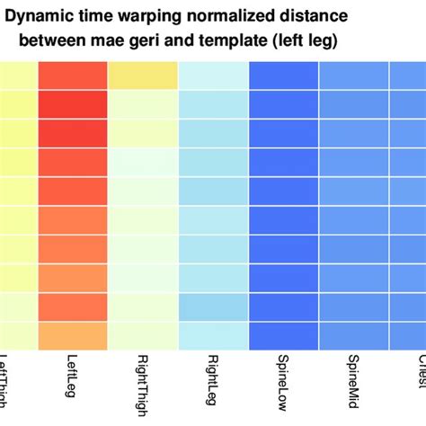 Dynamic Time Warping Normalized Distances Between The Template And Download Scientific Diagram