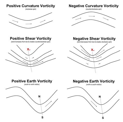 Brandis Buzzar Blog Types Of Relative Vorticity