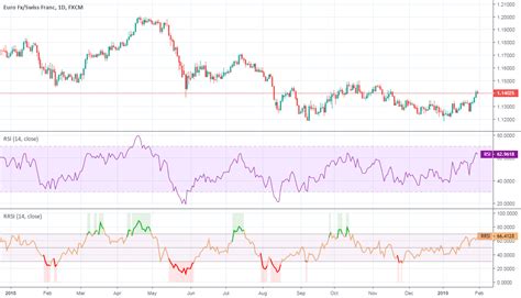 rapid rsi — indicator by everget — tradingview