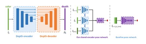 Depth Estimation Using Encoder Decoder Networks And Self Supervised