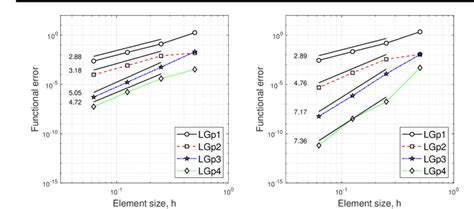Comparison Of Skew Symmetric Discretizations For The Two Dimensional