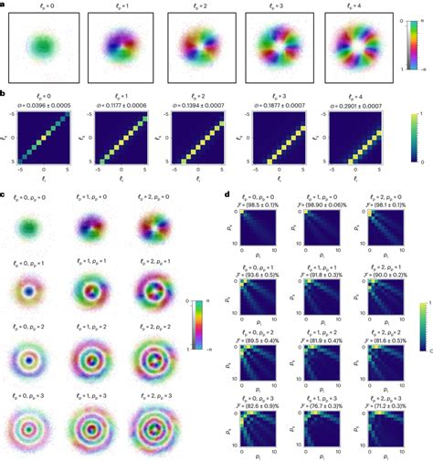 Oam And Radial Correlations In Spdc Biphotons Reconstructed Field Of Download Scientific