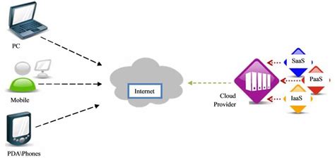 Structure Of Cloud Computing Environments Download Scientific Diagram