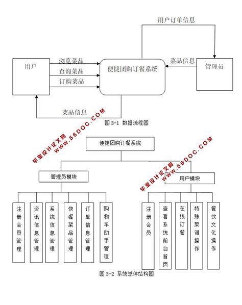 便捷团购订餐系统的设计与实现jspmysqljavaweb56设计资料网