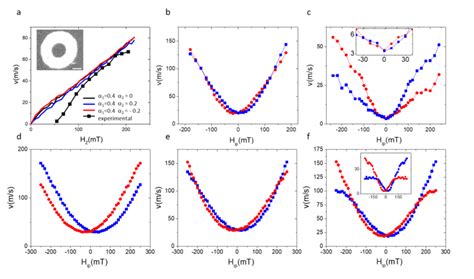 Field Induced Dw Motion A The Experimentally Measured Dw Velocity As A Download Scientific