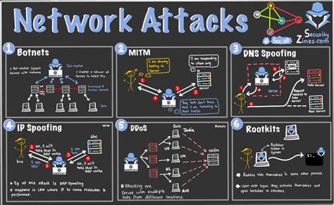 Network Attacks