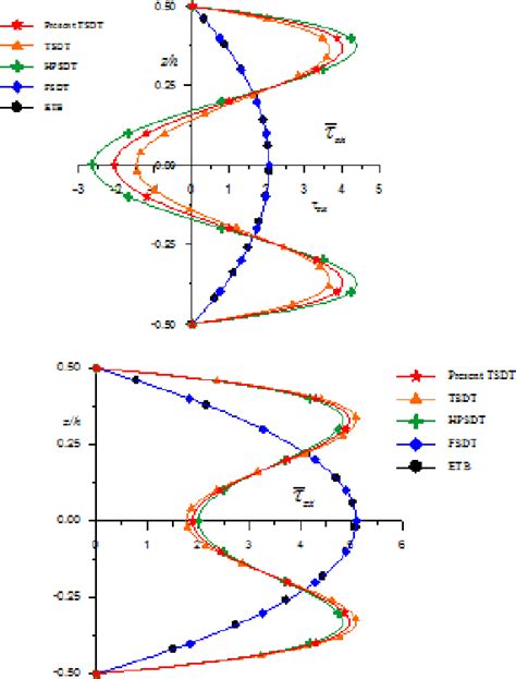 Figure 6 From A New Trigonometric Shear Deformation Theory For Thick Fixed Beam Semantic Scholar
