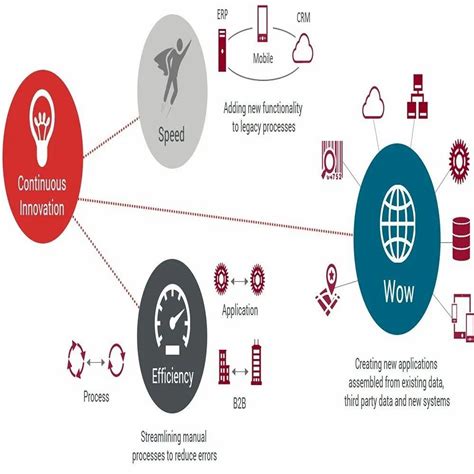 Software Integration Service At Rs In Hyderabad