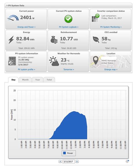 PV Monitoring Monitor Solar System Performance Florida Power Services