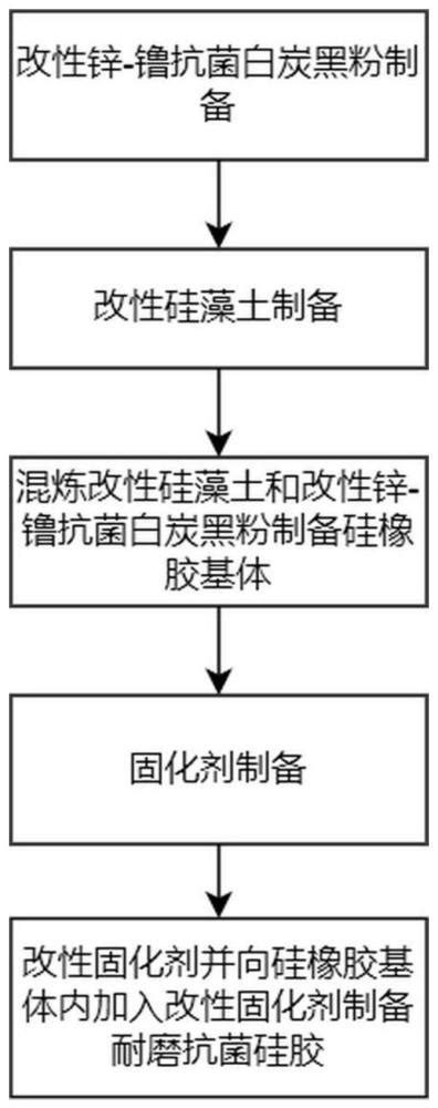 一种耐磨抗菌硅胶及其制备方法与流程