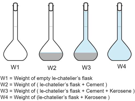 Specific Gravity Test Of Cement Okcivil