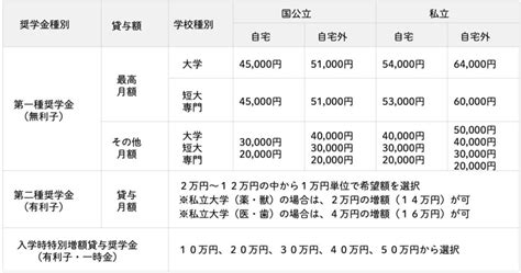 予約採用と在学採用では収入基準が違う！ 日本学生支援機構奨学金の「家計基準」を深掘り！【前半】貸与型奨学金編 ドーミーラボ