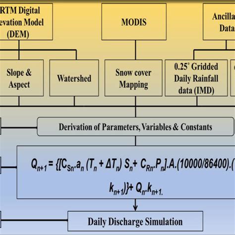 Methodology Chart Of The Snowmelt Model Download Scientific Diagram