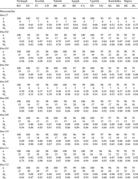 Sample Size N Number Of Alleles A Expected And Observed