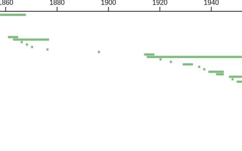 Timeline Layout Algorithm Alec Barrett Observable