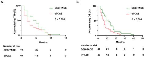 A Comparative Study Of Efficacy And Safety Of Transarterial