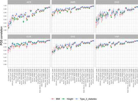 Correlations Between Pgs Estimated From Imputed Genotyping Data Of 23 Download Scientific