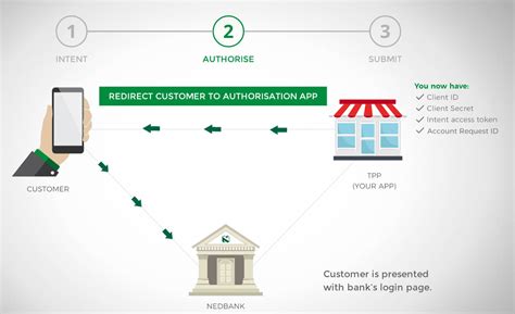Documentation Nedbank Api Marketplace