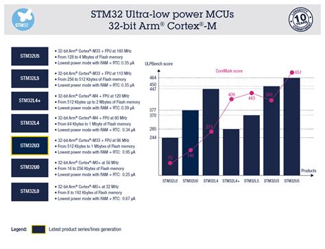 STM Ultra Low Power Microcontrollers MCUs 意法半导体STMicroelectronics