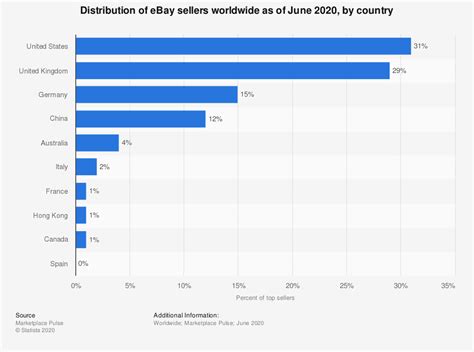 Multichannel Selling Which Products To Sell And Promote On The Most