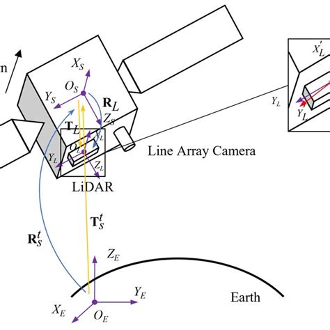 The Geometric Meaning Of The Matrices Of The Observation Model Of The Download Scientific