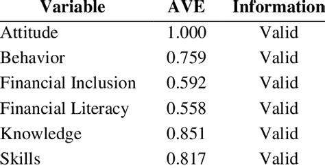 Ave Average Variance Extracted Download Scientific Diagram