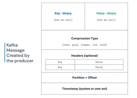 Kafka Producer Message Và Serializer 500 Internal