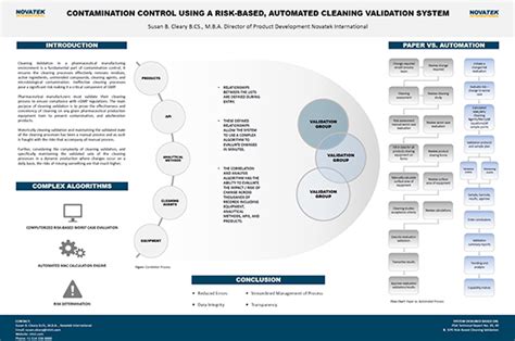 Automated Cleaning Validation Scientific Poster Reduce Risk Brought
