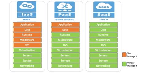 What Are The Different Types Of Cloud Service Models