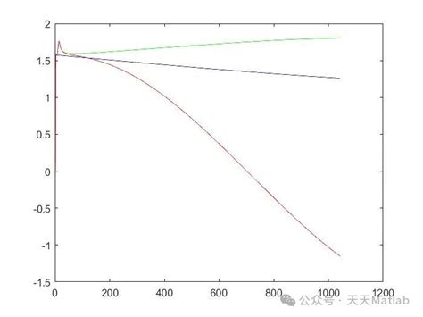 【气动学】六自由度火箭姿态控制matlab仿真航天器姿态跟踪控制仿真 Csdn博客