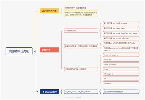 Fpga设计时序约束用法大全保姆级说明fpga约束 Csdn博客 Fpga设计时序约束用法大全保姆级说明fpga约束 Csdn博客