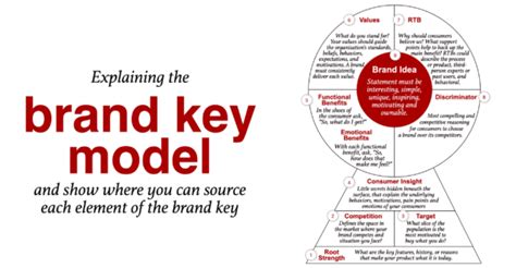 brand key model how to display your brand s usp
