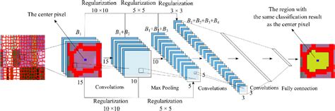 Figure 1 From Reg Superpixel Guided Convolutional Neural Network Of Polsar Image Classification