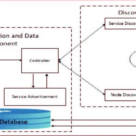 Ad Hoc Mobile Cloud Service Discovery Framework Download Scientific Diagram
