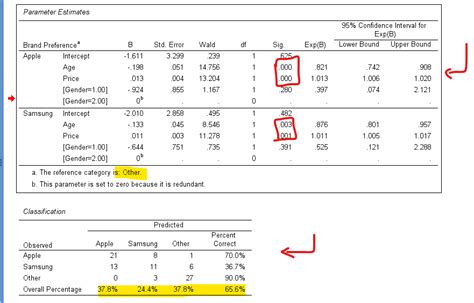 Multinomial Logistic Regression In Spss Explained With Example