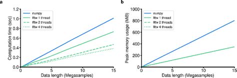 Ghostipy Uses Fftw Rather Than Numpy For Its Fft Backend A B Note