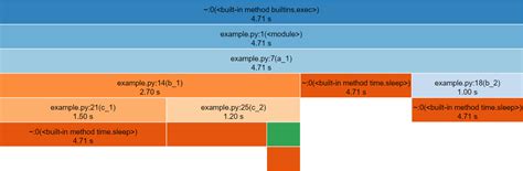 Performance Profiling And Optimisation Python Function Level Profiling