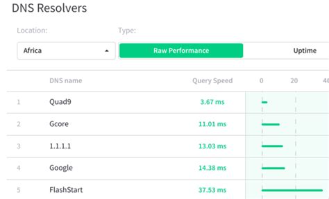 Symlex Vpn Best Dns Server For Ps5 Tested For Gaming