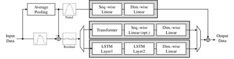 Overall Architecture Of Proposed Pv Power Generation Forecasting Model Download Scientific
