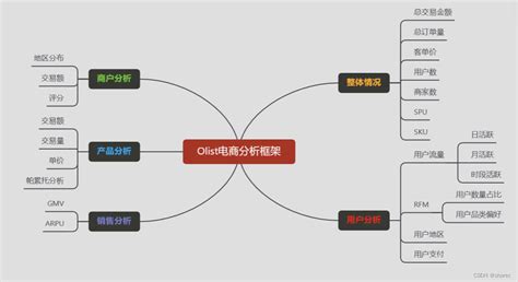 sql tableau＋powerbi：电商数据分析（olist sql tableau数据分析项目 csdn博客