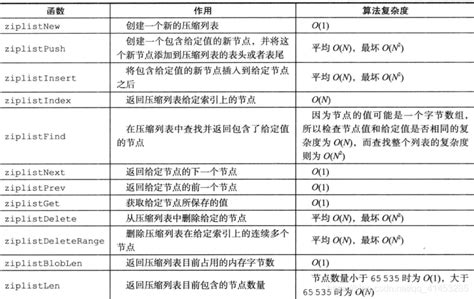 Redis设计与实现06 数据结构之压缩列表（ziplist、struct Ziplist） Csdn博客