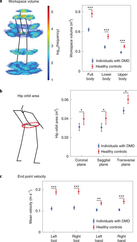 Three Exemplary Ethomic Fingerprints A Left Workspace Volume Density